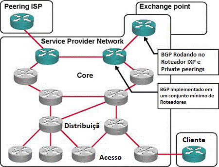 Roteamento BGP - Border Gateway Protocol, Conheça!